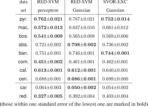 test classification cost of svm based ordinal ranking algorithms