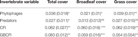 Summary Effect Sizes Regression Coefficients Derived From A Random Download Scientific