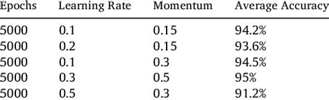 impact of learning rate momentum on accuracy of ann 5000 epochs