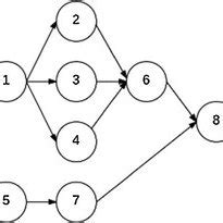 Precedence Relations Of The Numeric Example Download Scientific Diagram