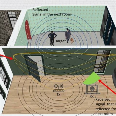 The Utilization Of Wifi For Human Activity Recognition Through Walls