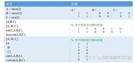 第3章：matlab矩阵的操作第1部分（matlab入门课程）3 1 复习矩阵的基础知识、3 2 matlab中的向量、3 3 matlab中的矩阵 知乎