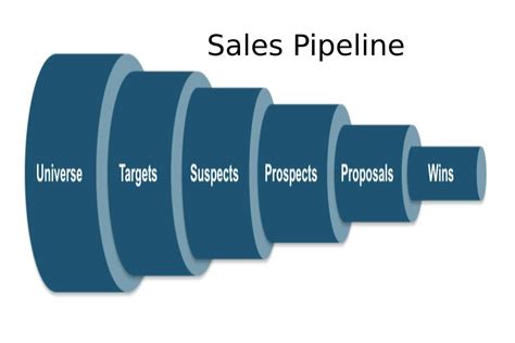 Sales Pipeline Building Your Sales Pipeline And More