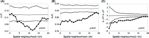 Analysis Of Overall Distance And Density Dependent Mortality Among Download Scientific Diagram