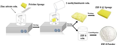 Schematic Diagram Of Synthesis Of Zif 8 Sponge Download Scientific Diagram