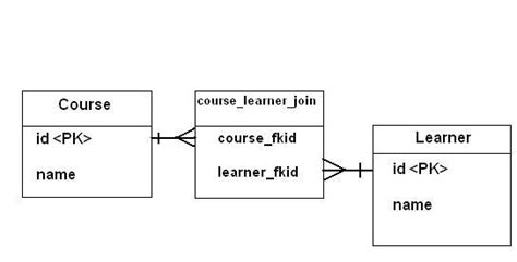 Java Is Always Eexcellent Hibernate 教學 多對多