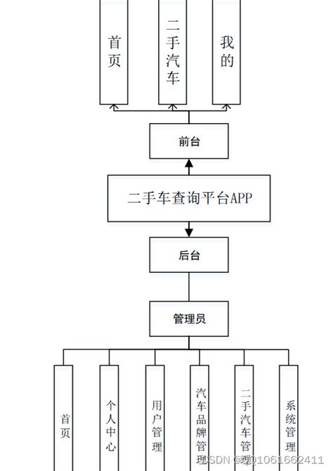 Java Springboot计算机毕业设计基于安卓android的二手车查询平台appspringboot 可以写安卓app吗 Csdn博客
