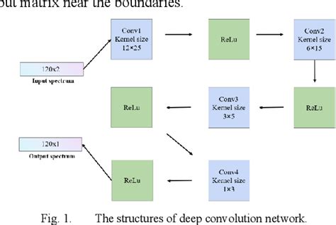 Figure 1 From Deep Learning Aided Direction Of Arrival Estimation By Exploiting Difference