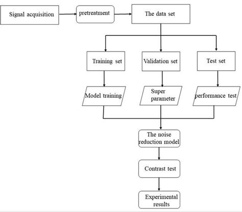Flow Chart Of The Noise Reduction Model Experiment Download Scientific Diagram