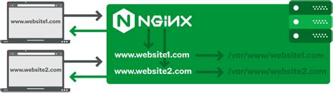 How To Create Nginx Virtual Host Server Block