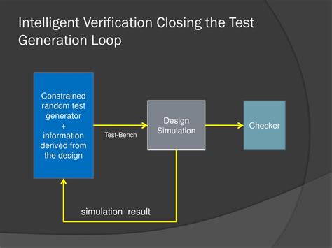 Ppt Simulation Based Verification Powerpoint Presentation Free