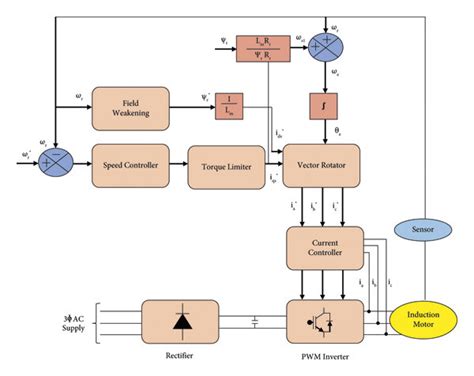 indirect vector controlled im download scientific diagram