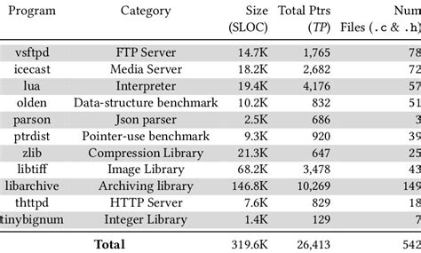 Benchmark Programs Total Pointers Tp Counts Convertible Pointers