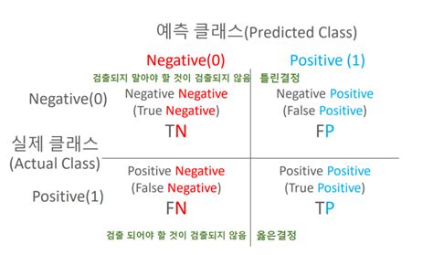 [멋사] [ai] 분류성능평가지표 Confusion Matrix