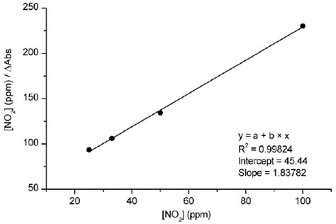 Langmuir Adsorption Plot For M Tcpptio 2 Composite Films Upon