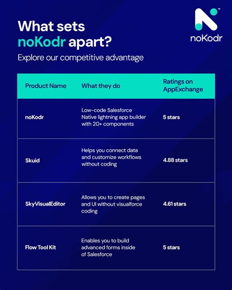 Nokodr On Linkedin Nokodr Salesforce Domorewithsalesforce