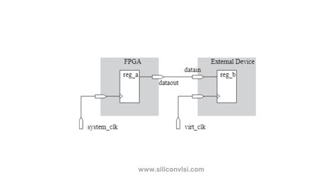 What Is The Generated Clock And Virtual Clock Siliconvlsi