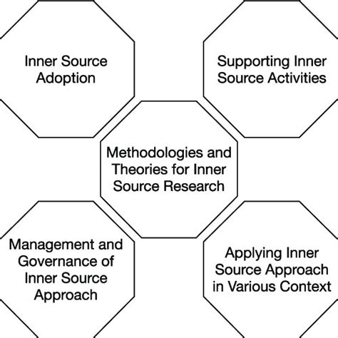 Overview Of The Inner Source Software Development Research Agenda