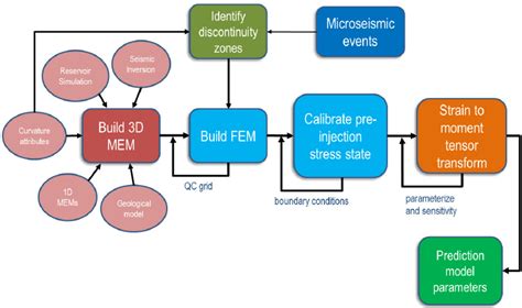 Workflow For Models Used In The Study With Key Inputs Download