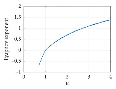 The Lyapunov Exponents Of The A Logistic Map B Sine Map C