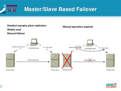 Maria Db Galera Cluster For High Availability