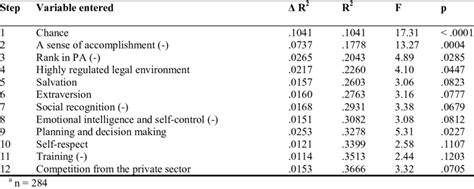 results of stepwise regression analysis a dependent variable fear and