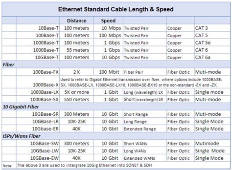 Ethernet Cable Length And Speed Chart Tardyslip