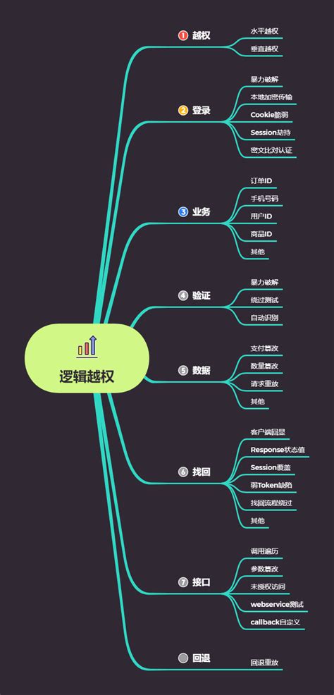 业务逻辑越权漏洞检测插件工具集安全文档小迪渗透吧 提供最专业的渗透测试培训web安全培训网络安全培训代码审计培训安全服务培训