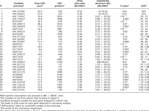 results of cis trans test on putative cis eqtls download table