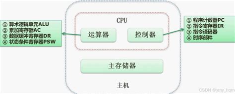 软考软件设计师网课课程学习笔记—计算机组成原理与体系结构部分 csdn博客