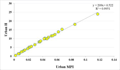 Interrelationship Between Urban Mpi And Urban H Download Scientific Diagram