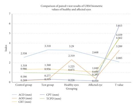Comparison Of Paired T Test Results Of Ubm Biometric Values Of Healthy Download Scientific