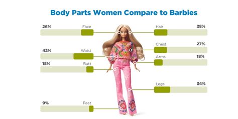 69 Think Barbie Dolls Can Lead To Body Image Issues 107 5 Kool Fm