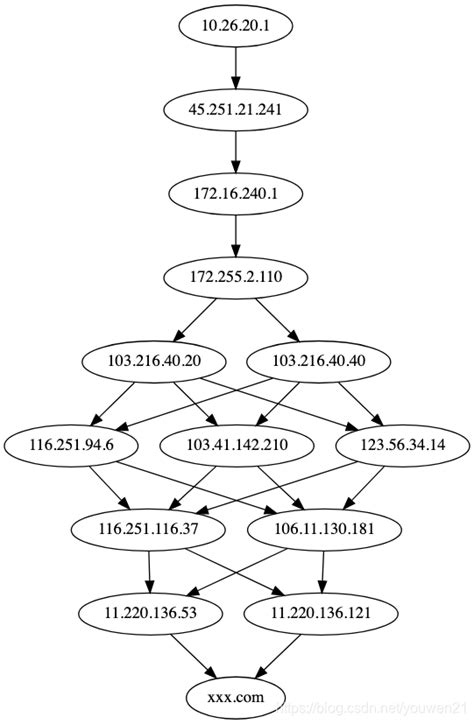 graphviz dot有向图 复杂案例分析 5 var dotengine new