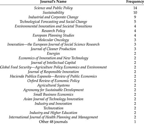 Frequency Of Articles Published In Journals Download Scientific Diagram
