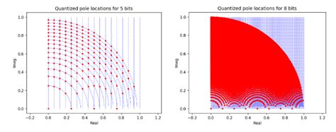 python why is implementing a digital lpf with low cutoff frequency