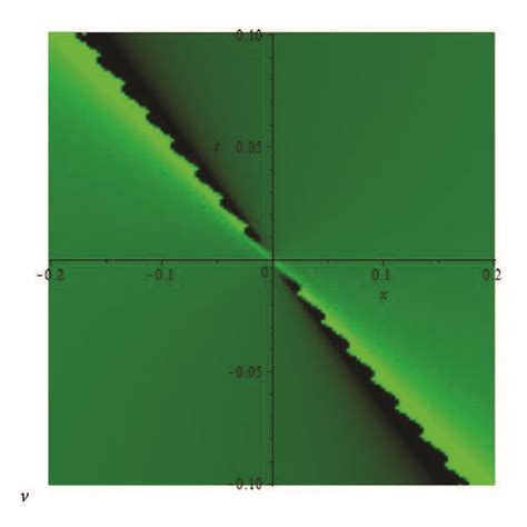The Solution U1 V1 Of The Coupled Sine Gordon Equation When A 0 5 Download Scientific Diagram