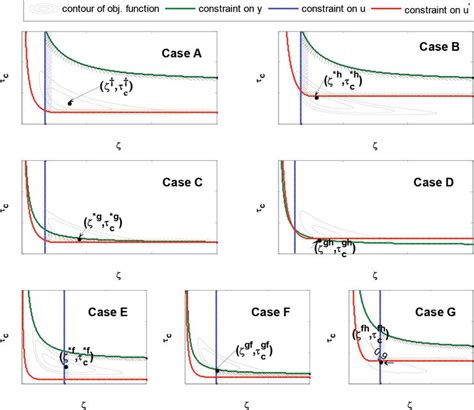 Constraint Handling Optimal Pi Controller Design For Integrating