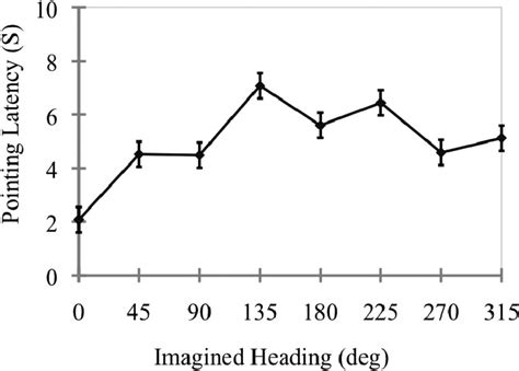Response Latency In The City Array As A Function Of Imagined Heading In