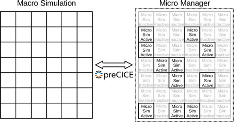 A Macro Simulation Is Coupled To The Micro Manager Which In Turn