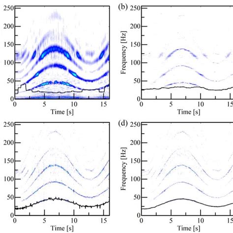 Example Spectral Decomposition Using The Dft This Figure Shows The