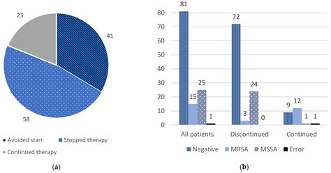 Antibiotic Stewardship Role Of Mrsa Nasal Screening Full Article