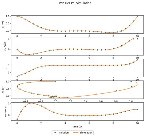 The Van Der Pol Oscillator — Dymos