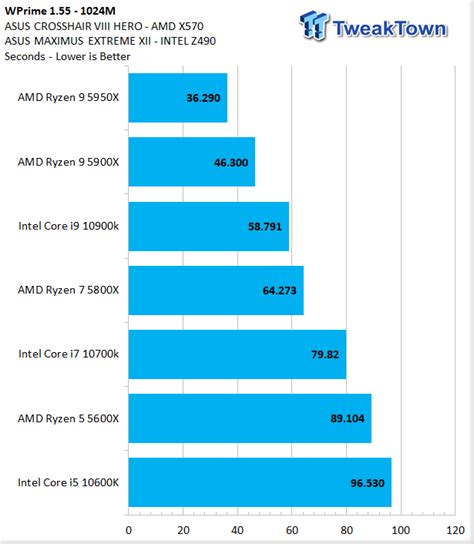 Amd Ryzen 9 5950x Zen 3 Cpu Review