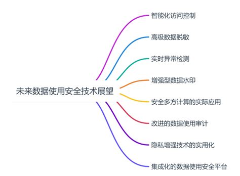 数据安全：一文讲透数据使用中的安全技术（访问、防泄漏、脱敏、水印、审计和监测），（非常详细）从零基础到精通，收藏这篇就够了！数据安全技术手段