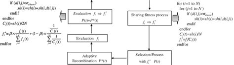 Adaptive Niche Hierarchy Genetic Algorithm B Beta In The Text