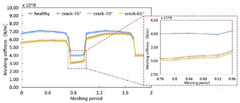 Effect Of Crack Propagation Angle On Meshing Stiffness Under Half Tooth