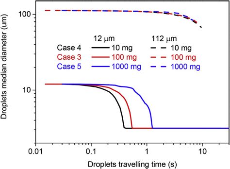 Modelling Of Evaporation Of Cough Droplets In Inhomogeneous Humidity Fields Using The Multi