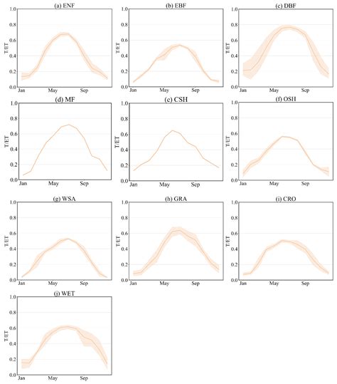 Remote Sensing Free Full Text Ecosystem Evapotranspiration Partitioning And Its Spatial