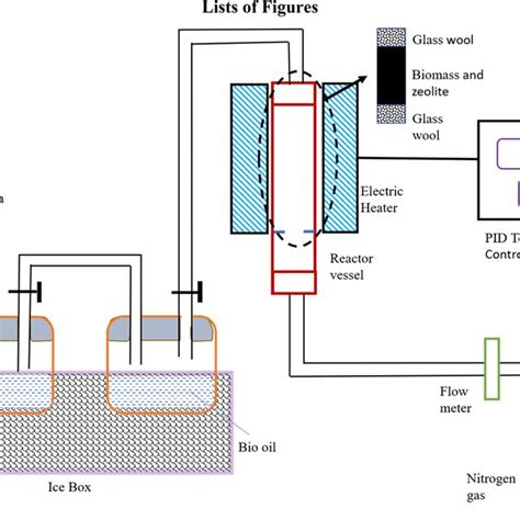 Thermal Catalytic Set Up Of The Process Download Scientific Diagram